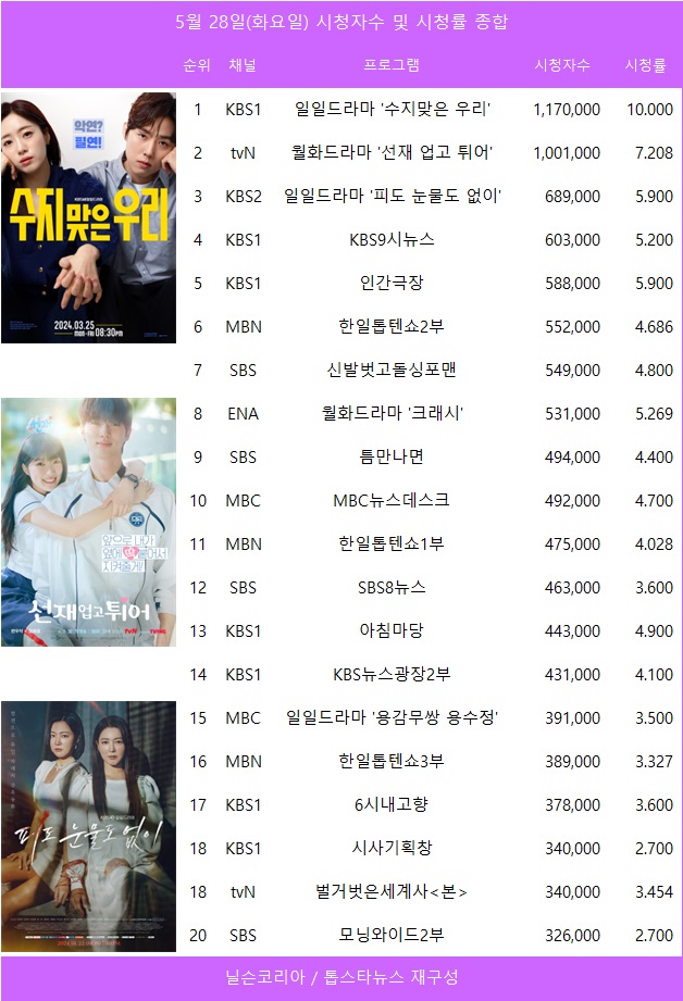 5월 28일(화요일) 시청자수 1위는 함은정,백성현,오현경,강별,신정윤 주연 KBS1 일일드라마 '수지맞은 우리'…시청률 10% - 김성희 기자 - 톱스타뉴스